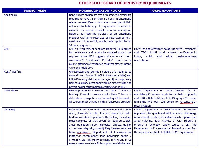 CE Training Requirements Bala Cynwyd PA, Bala Institute of Oral Surgery